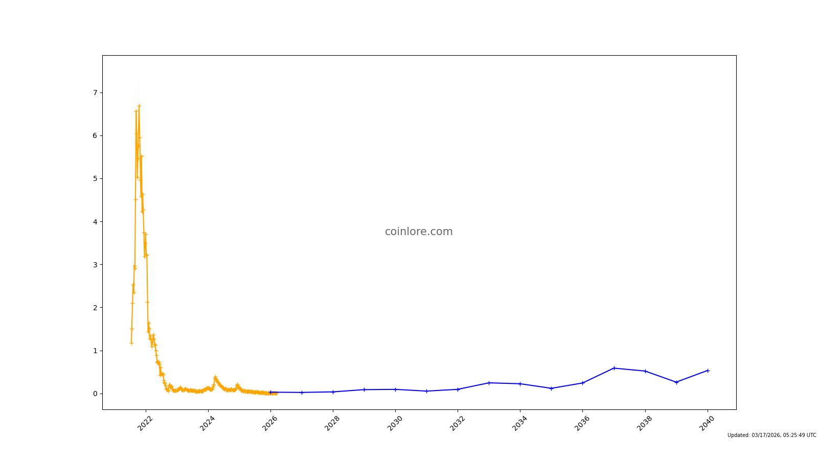 Unizen uzun vadeli fiyat tahmini