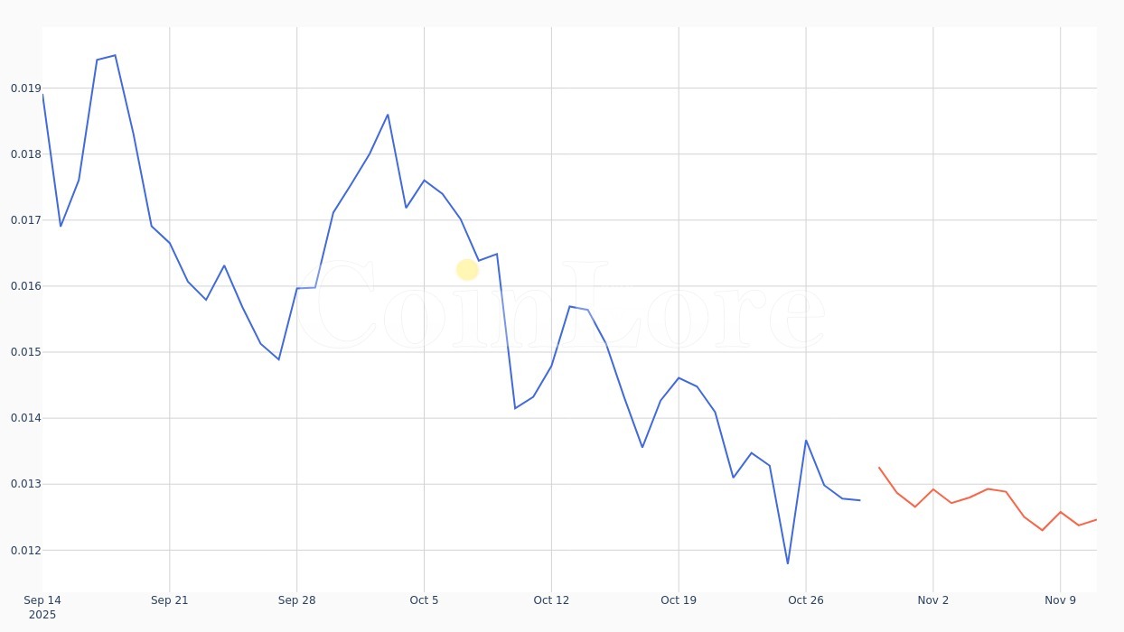 Unizen short-term price prediction
