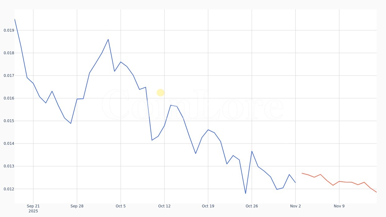 Predicción del precio a corto plazo de Unizen