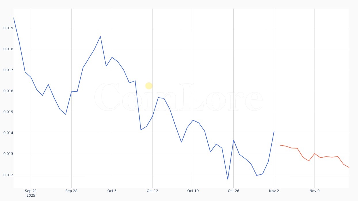 Unizen kısa vadeli fiyat tahmini
