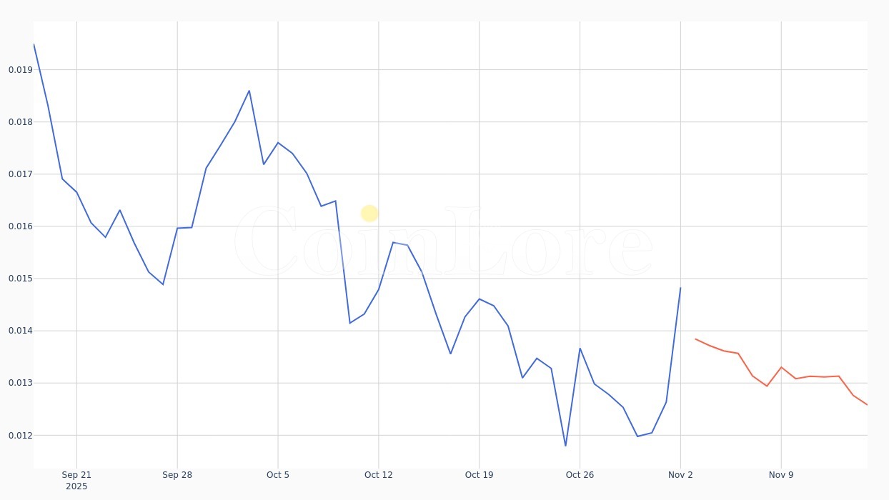 Unizen краткосрочный прогноз курса