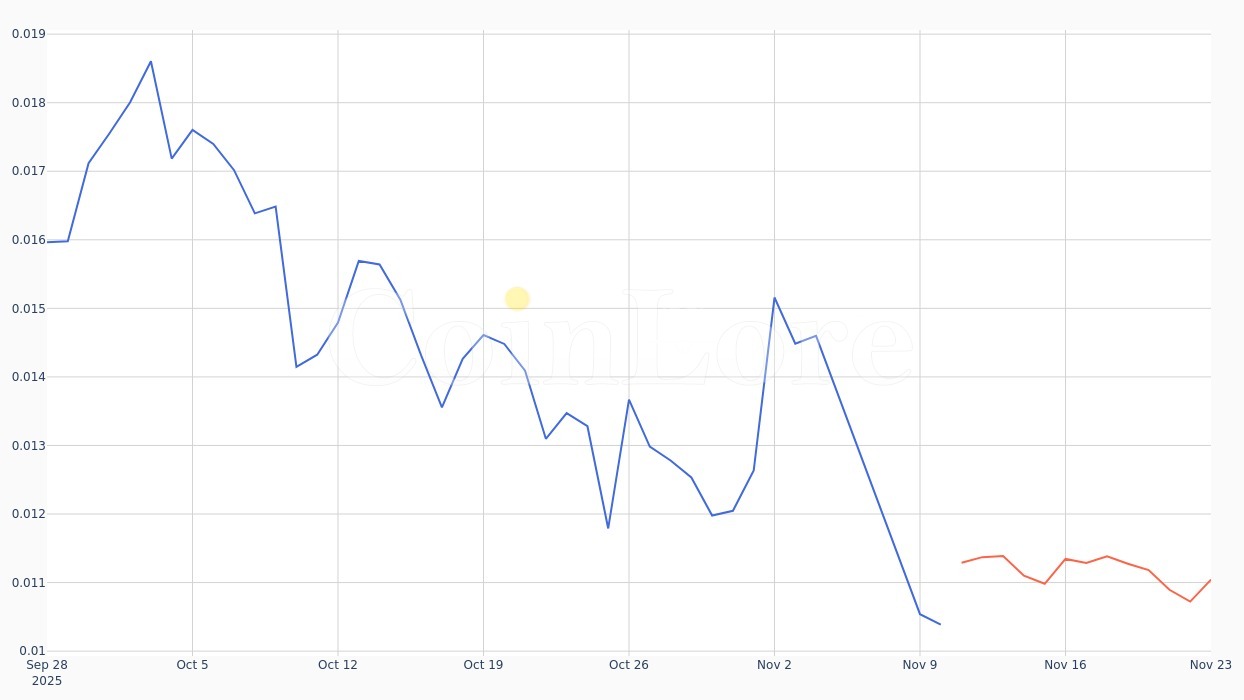 Unizen short-term price prediction