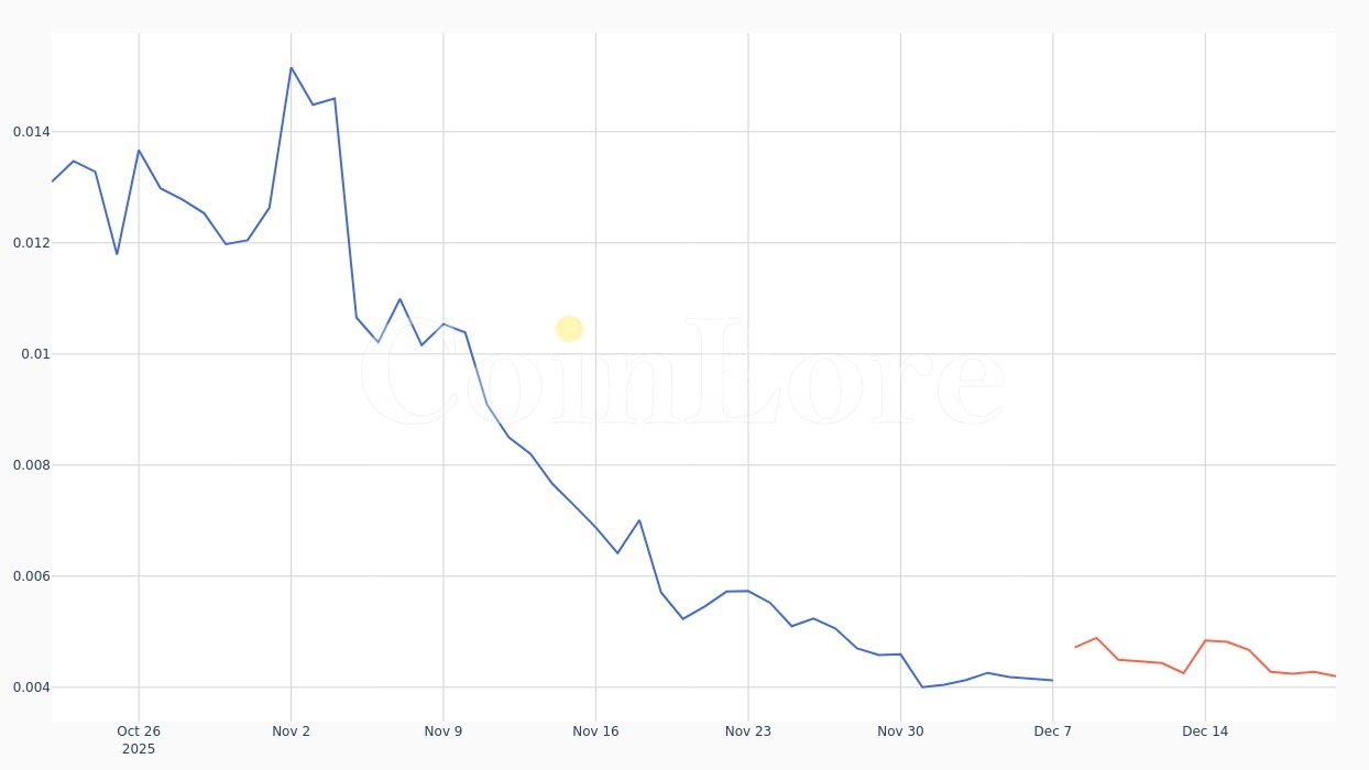 Unizen short-term price prediction