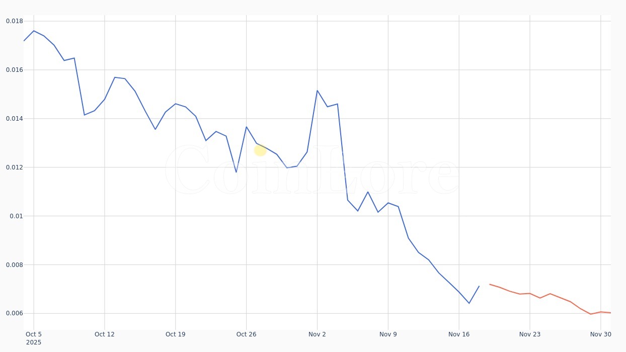 Unizen short-term price prediction