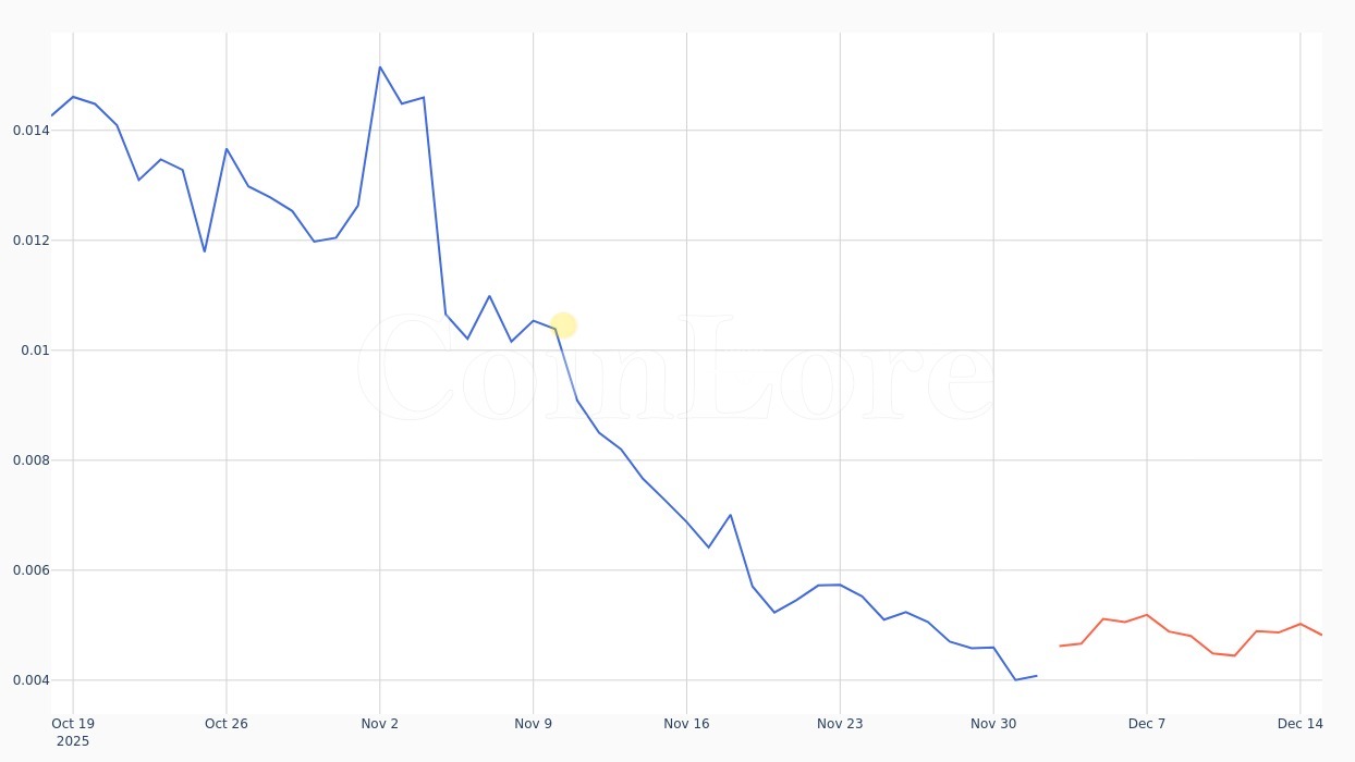 Unizen short-term price prediction