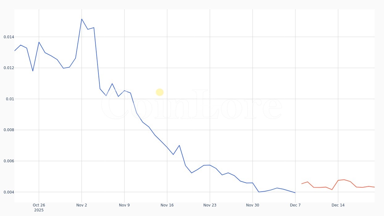 Unizen short-term price prediction