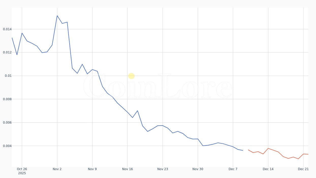 Unizen short-term price prediction