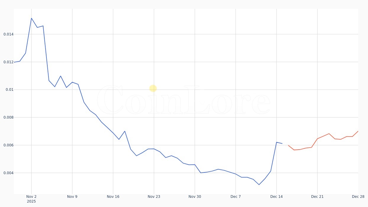 Unizen short-term price prediction