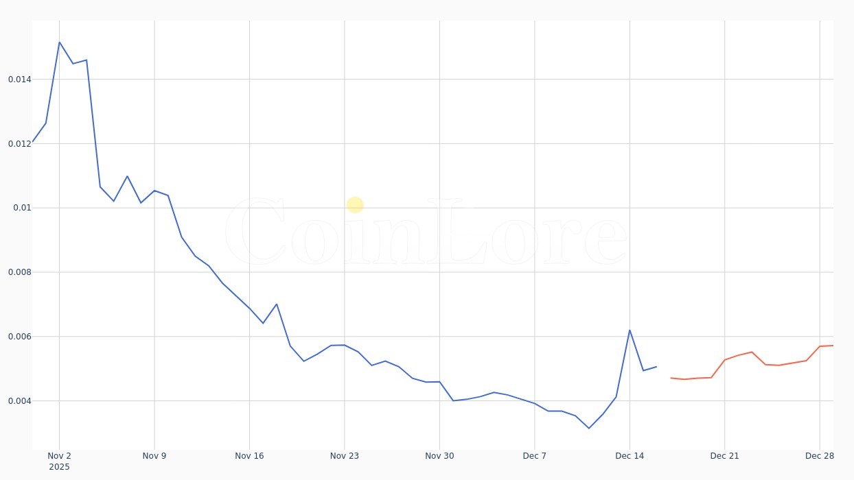 Predicción del precio a corto plazo de Unizen