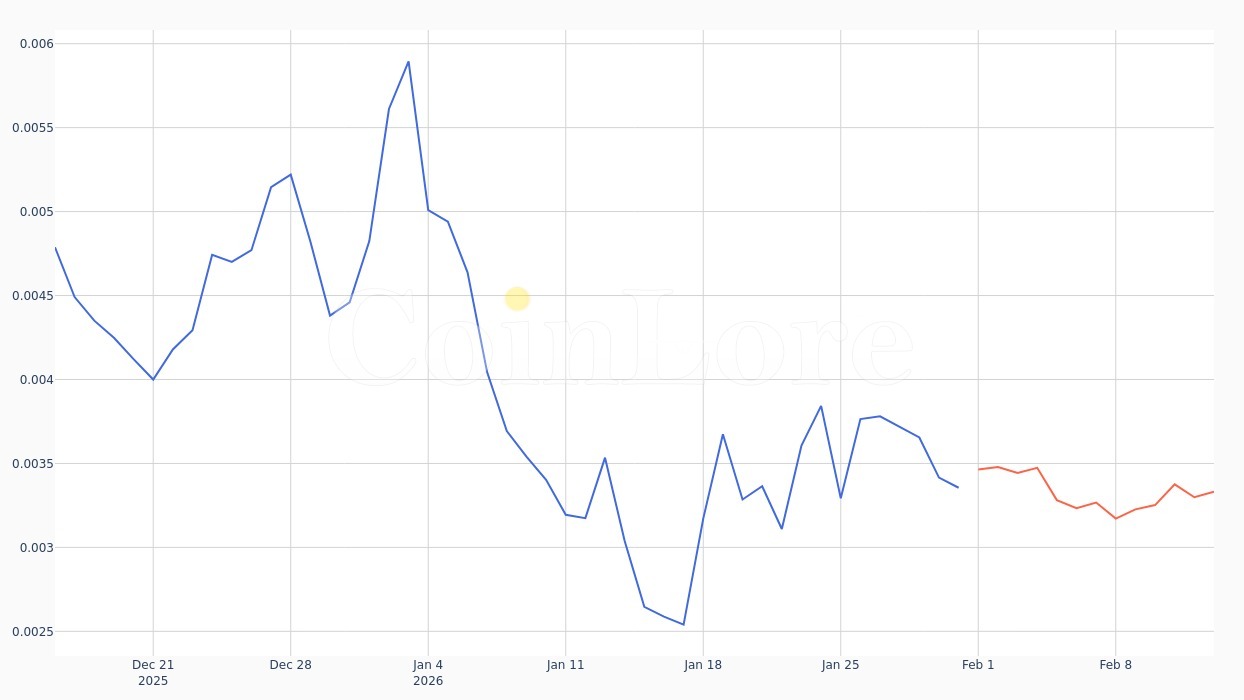 Unizen kısa vadeli fiyat tahmini