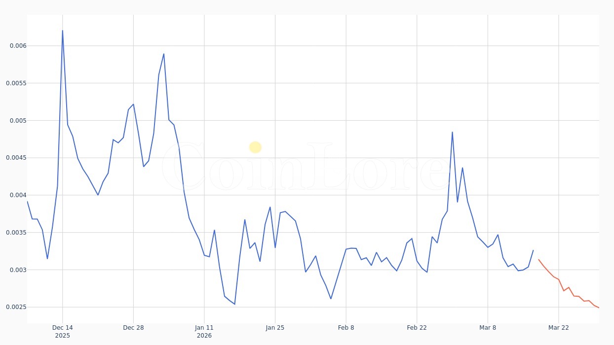 Unizen kısa vadeli fiyat tahmini