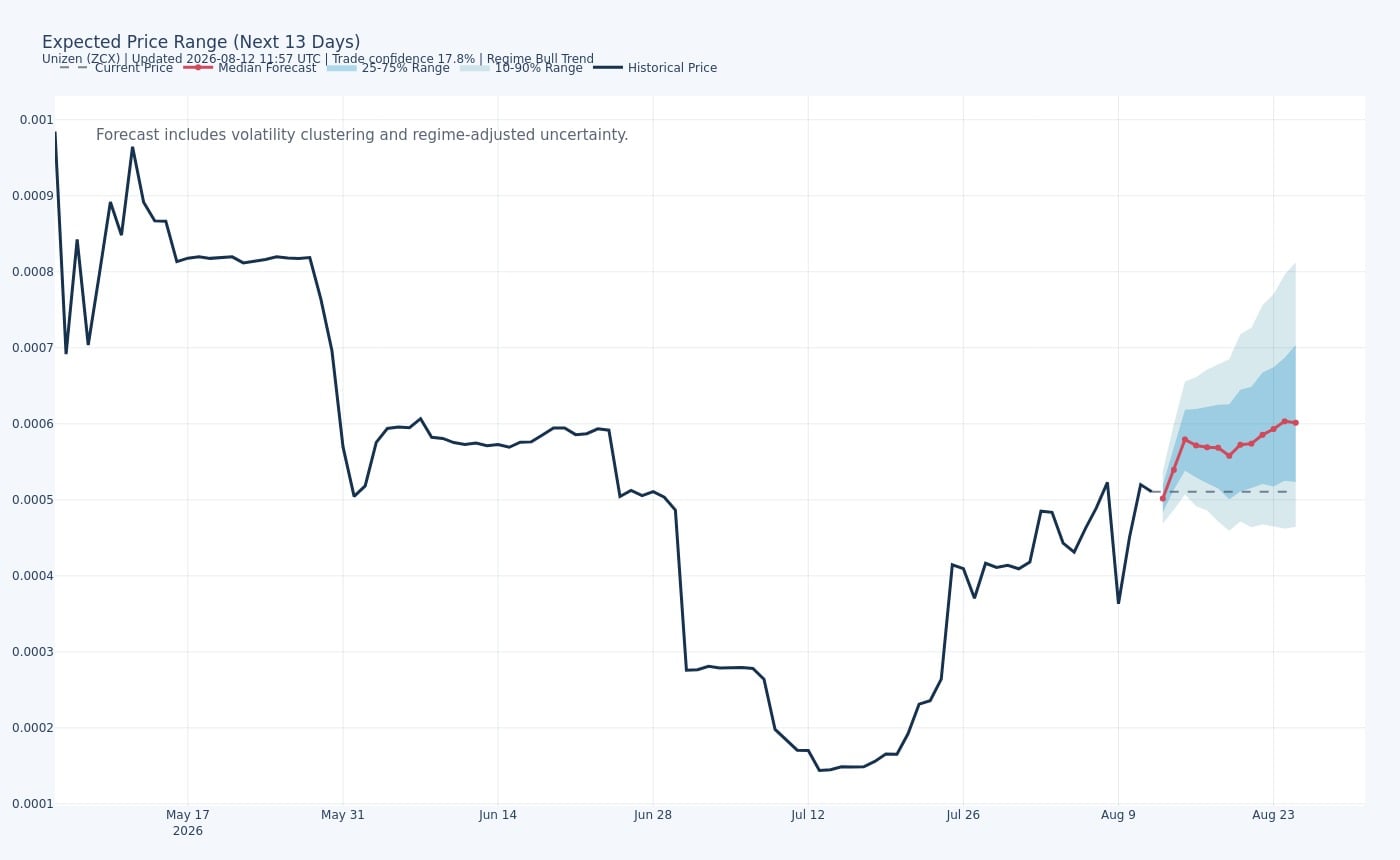 Unizen price forecast next 13 days with confidence range and prediction bands