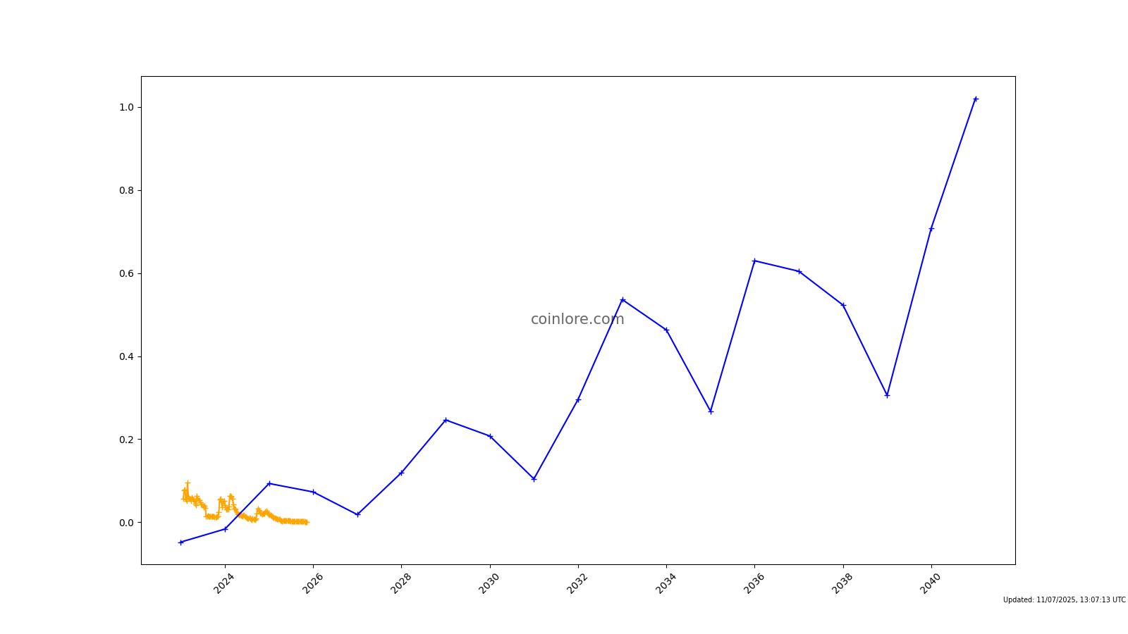 UNKJD price prediction long-term
