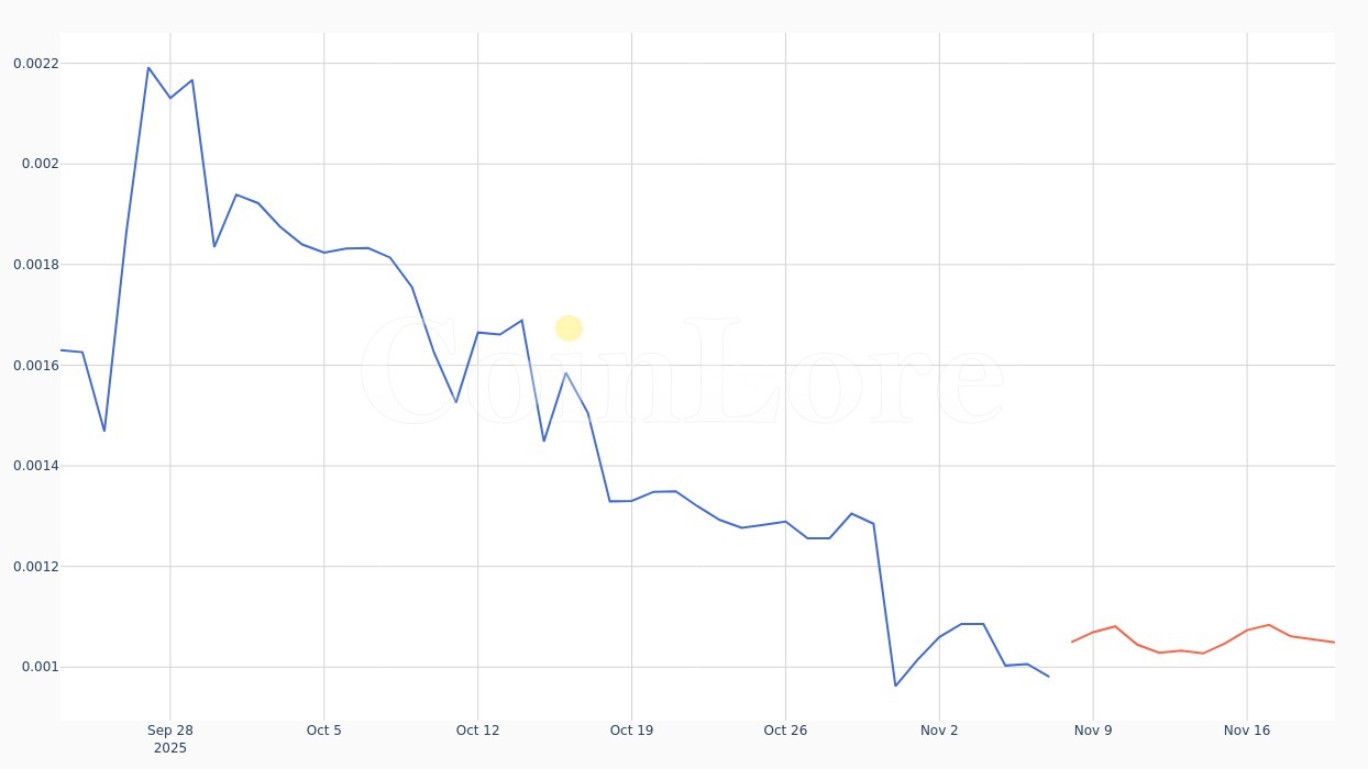UNKJD short-term price prediction