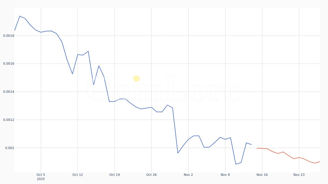 UNKJD short-term price prediction