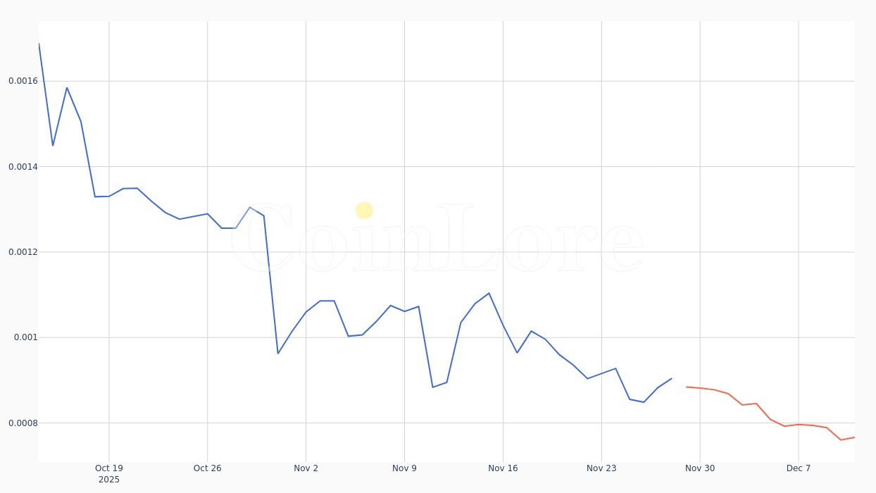 UNKJD short-term price prediction