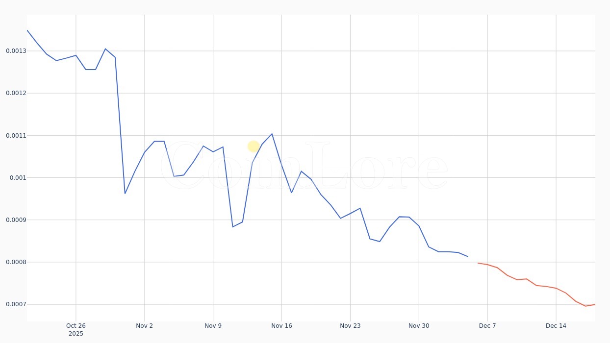 UNKJD short-term price prediction