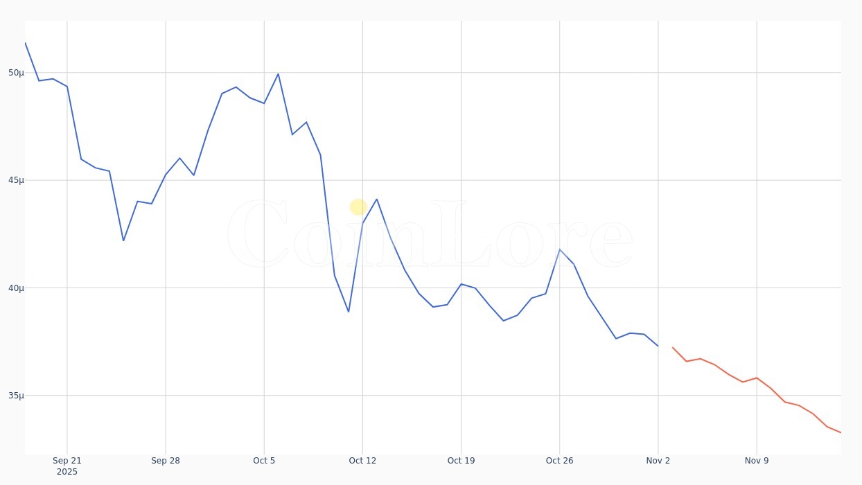 UnleashClub kurzfristige Kurs prognose