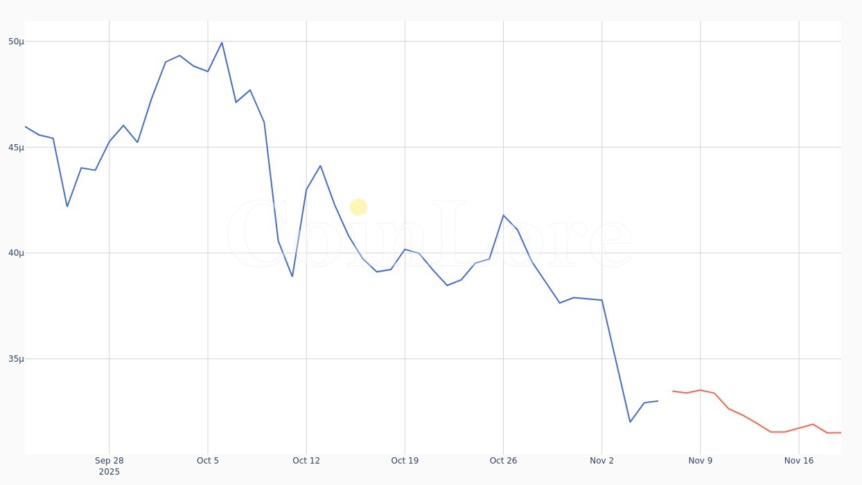 UnleashClub short-term price prediction