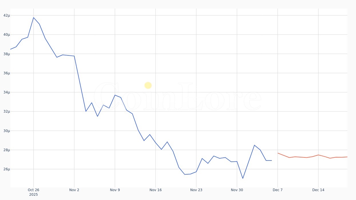 UnleashClub short-term price prediction
