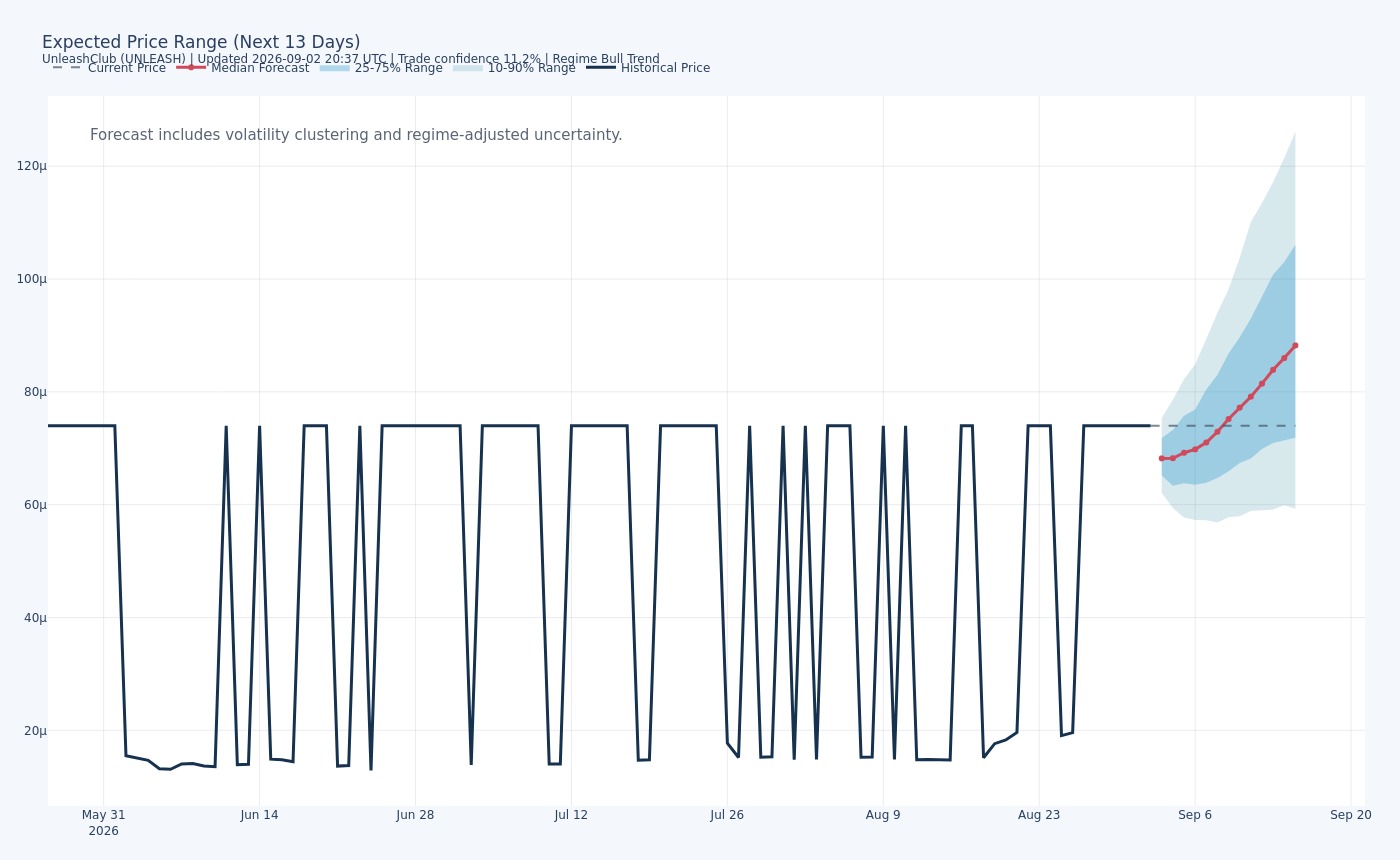 UnleashClub price forecast next 13 days with confidence range and prediction bands
