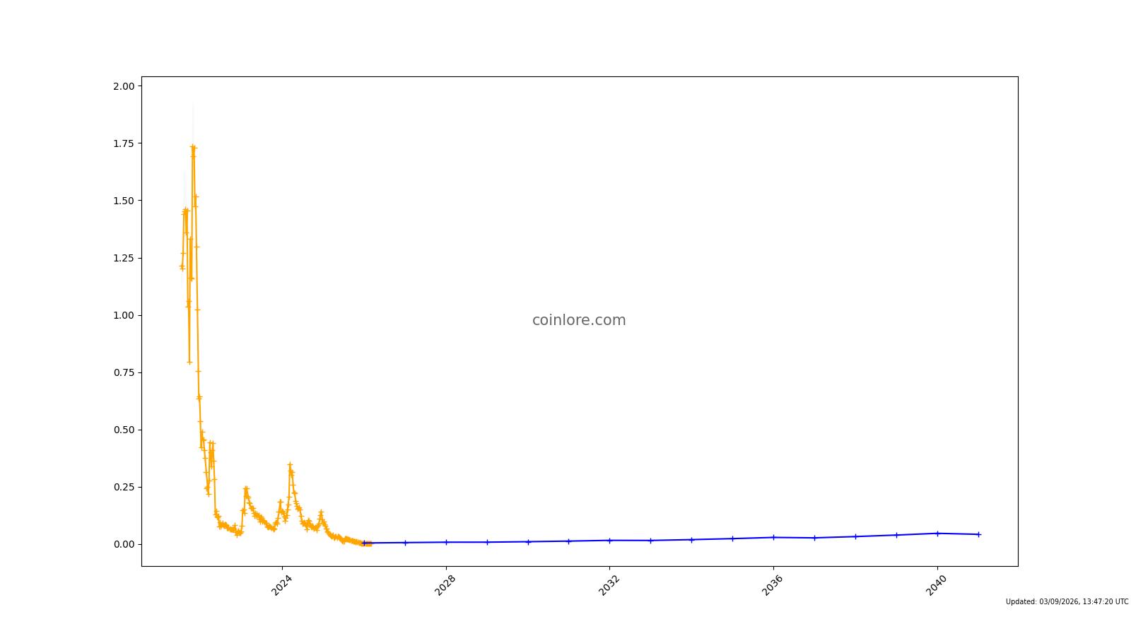 Predicción del precio de Unmarshal a largo plazo