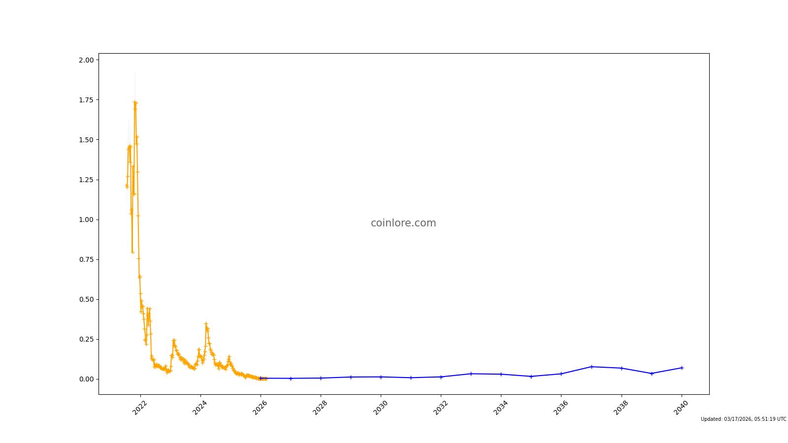Unmarshal долгосрочные прогноз курса