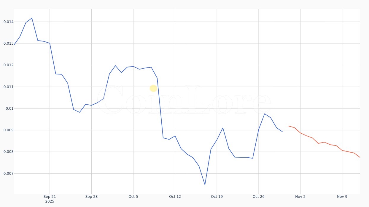 Unmarshal kurzfristige Kurs prognose