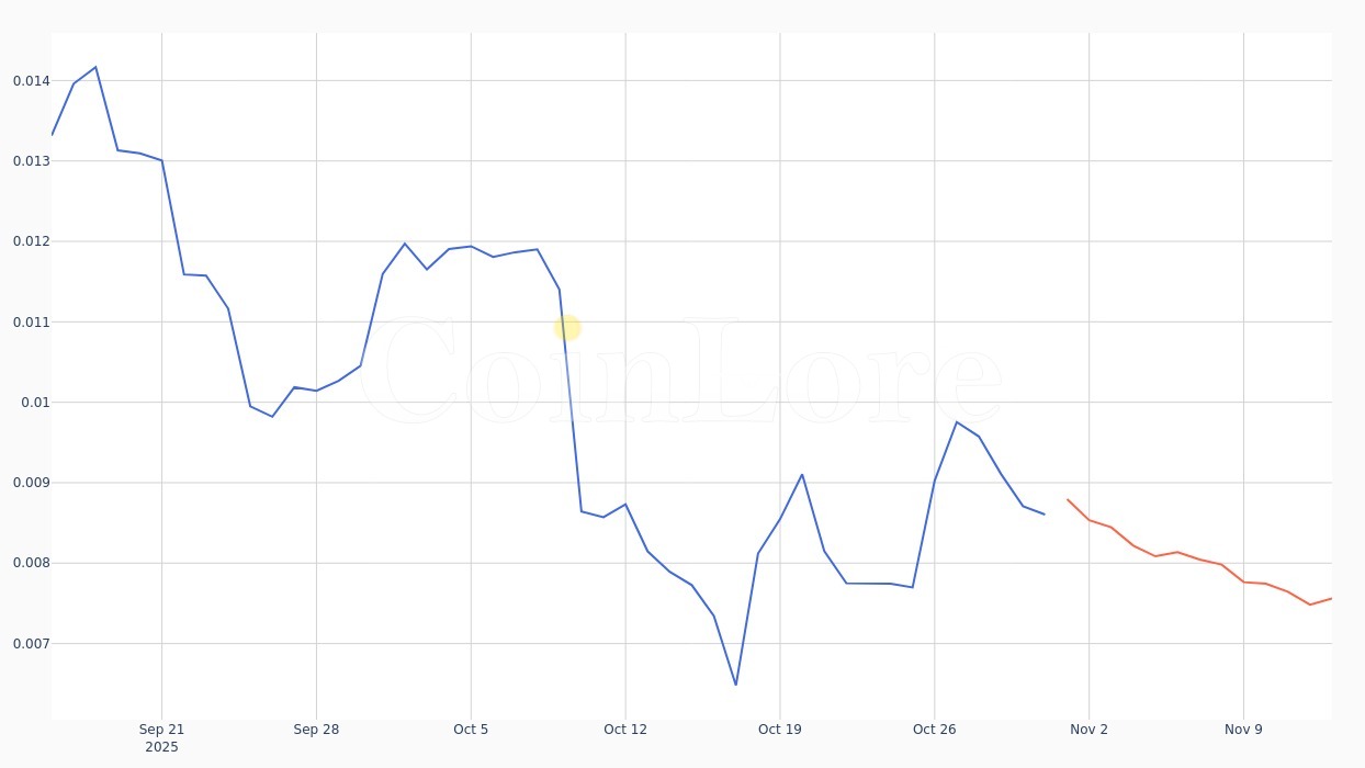 Unmarshal kısa vadeli fiyat tahmini