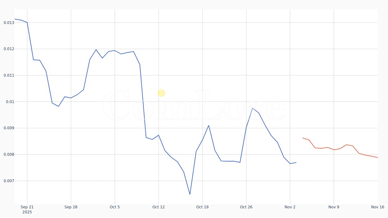 Predicción del precio a corto plazo de Unmarshal
