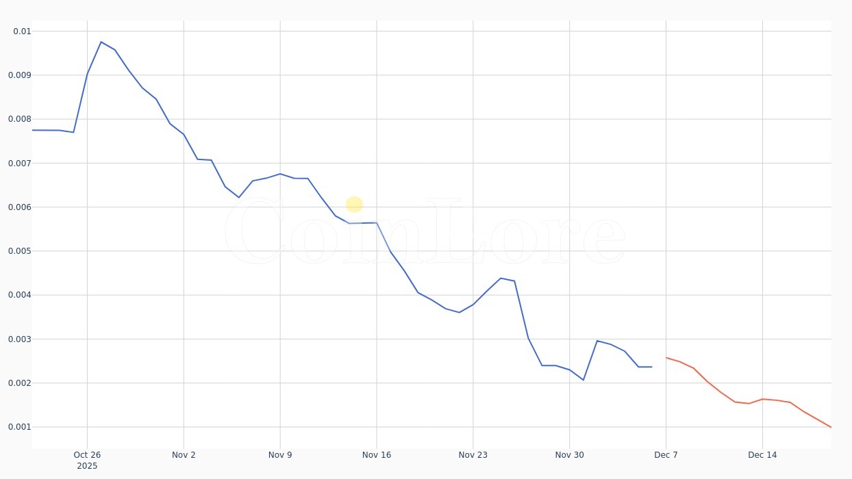 Unmarshal short-term price prediction