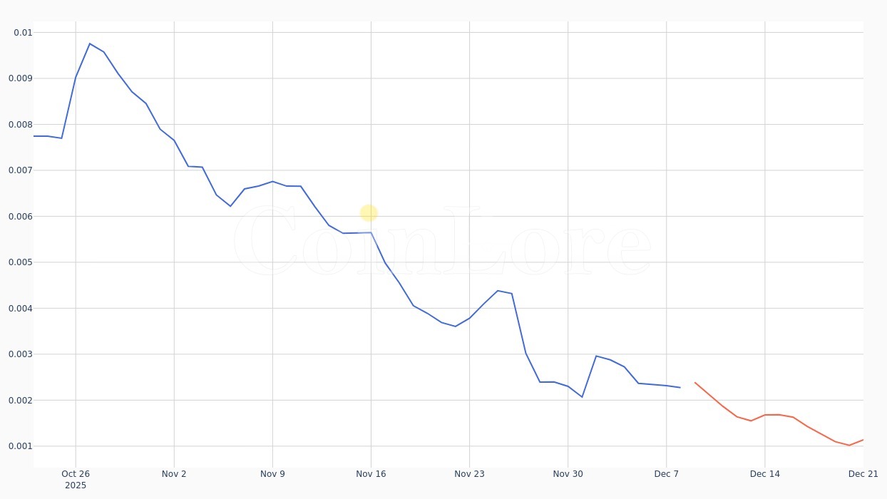 Predicción del precio a corto plazo de Unmarshal