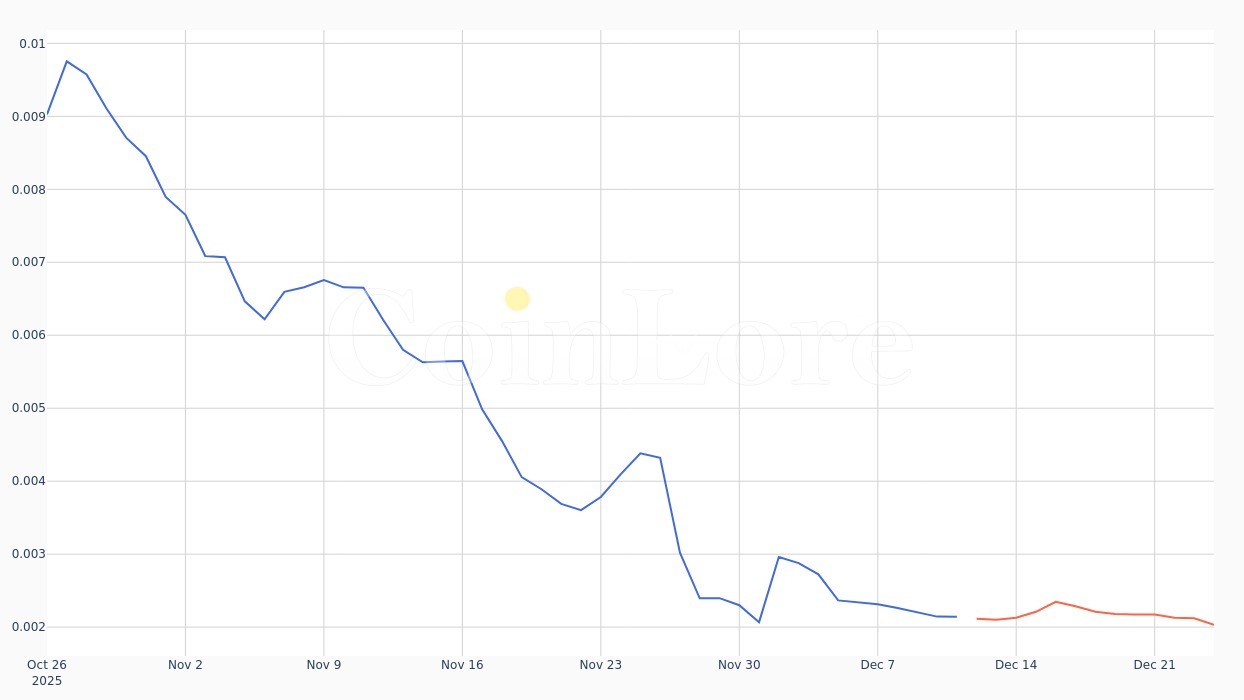 Unmarshal short-term price prediction