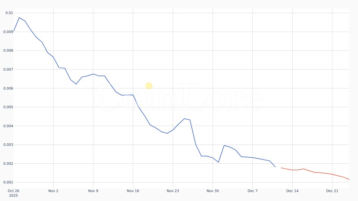 Unmarshal short-term price prediction