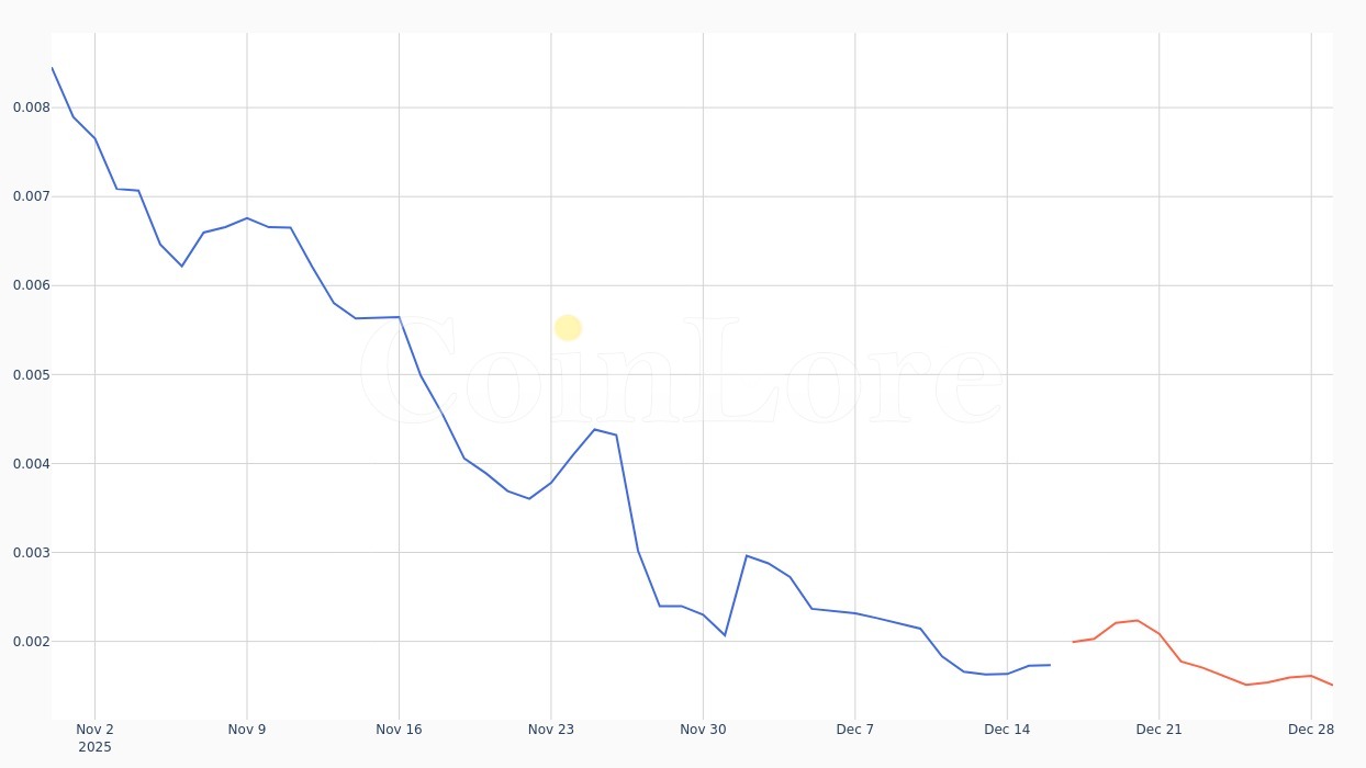 Unmarshal kısa vadeli fiyat tahmini