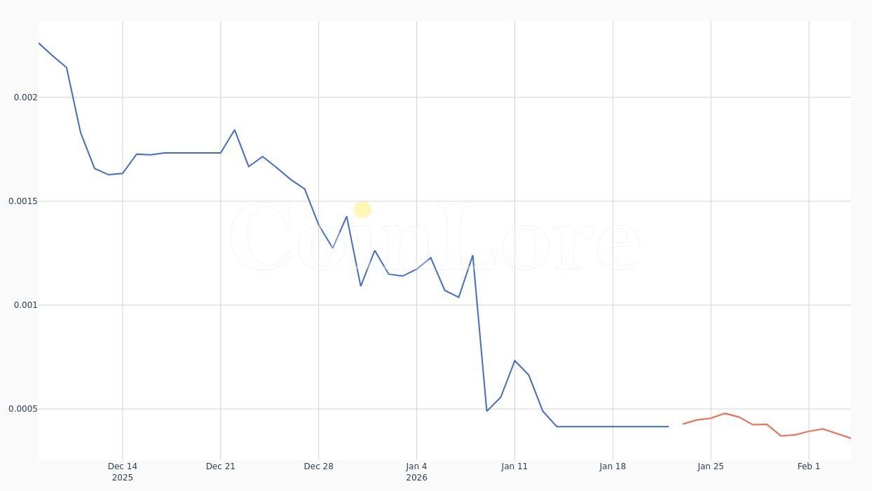 Predicción del precio a corto plazo de Unmarshal