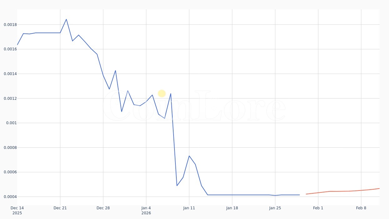 Unmarshal kısa vadeli fiyat tahmini
