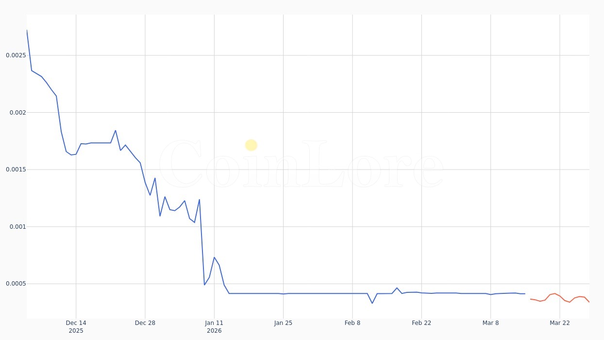 Unmarshal kısa vadeli fiyat tahmini