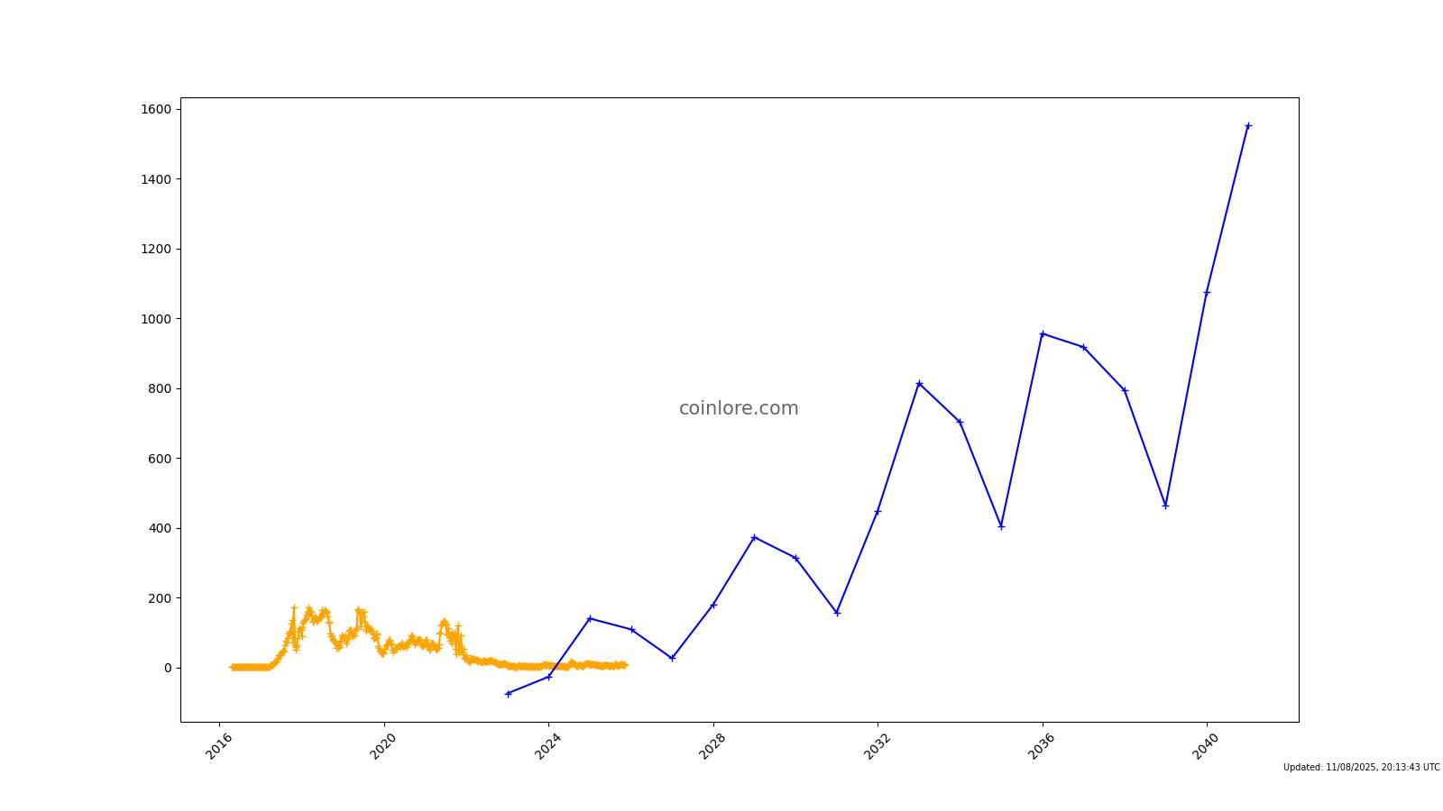 Unobtanium price prediction long-term