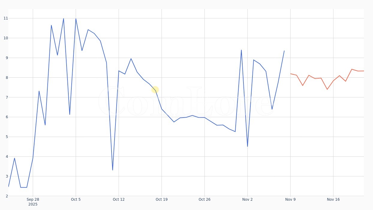 Unobtanium short-term price prediction