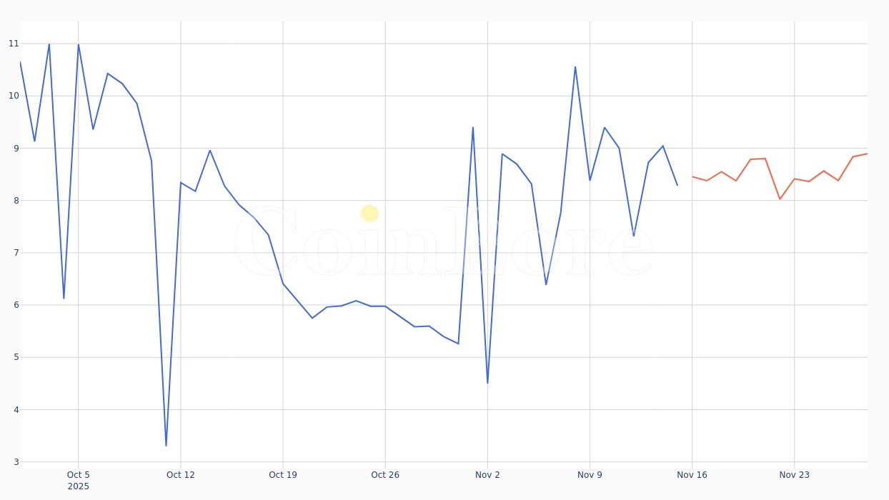 Unobtanium short-term price prediction