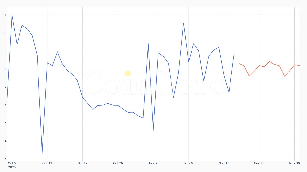 Unobtanium short-term price prediction