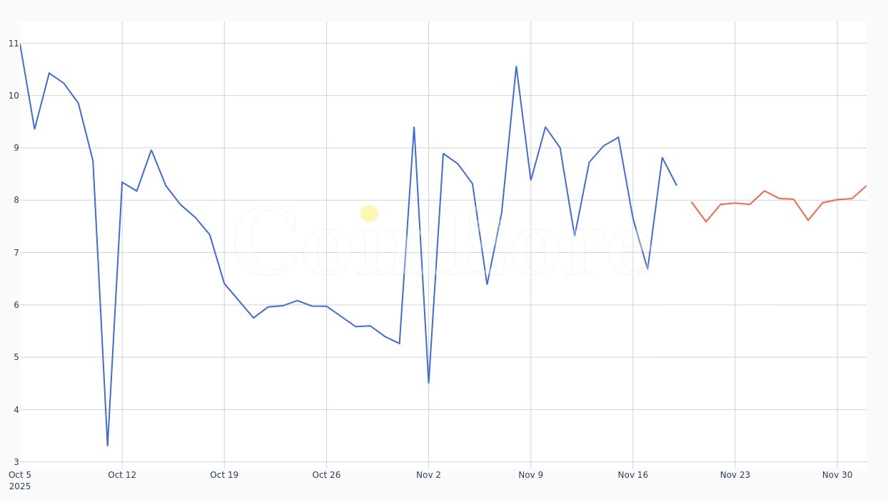Unobtanium short-term price prediction