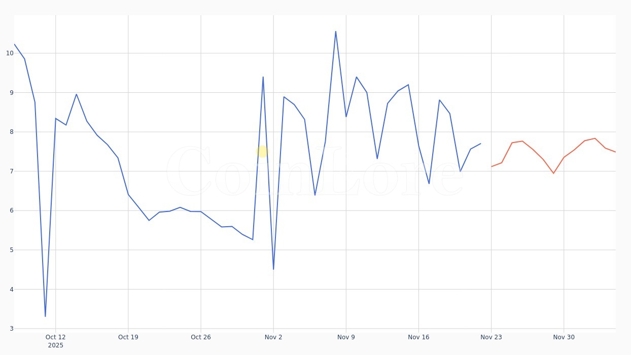 Unobtanium short-term price prediction