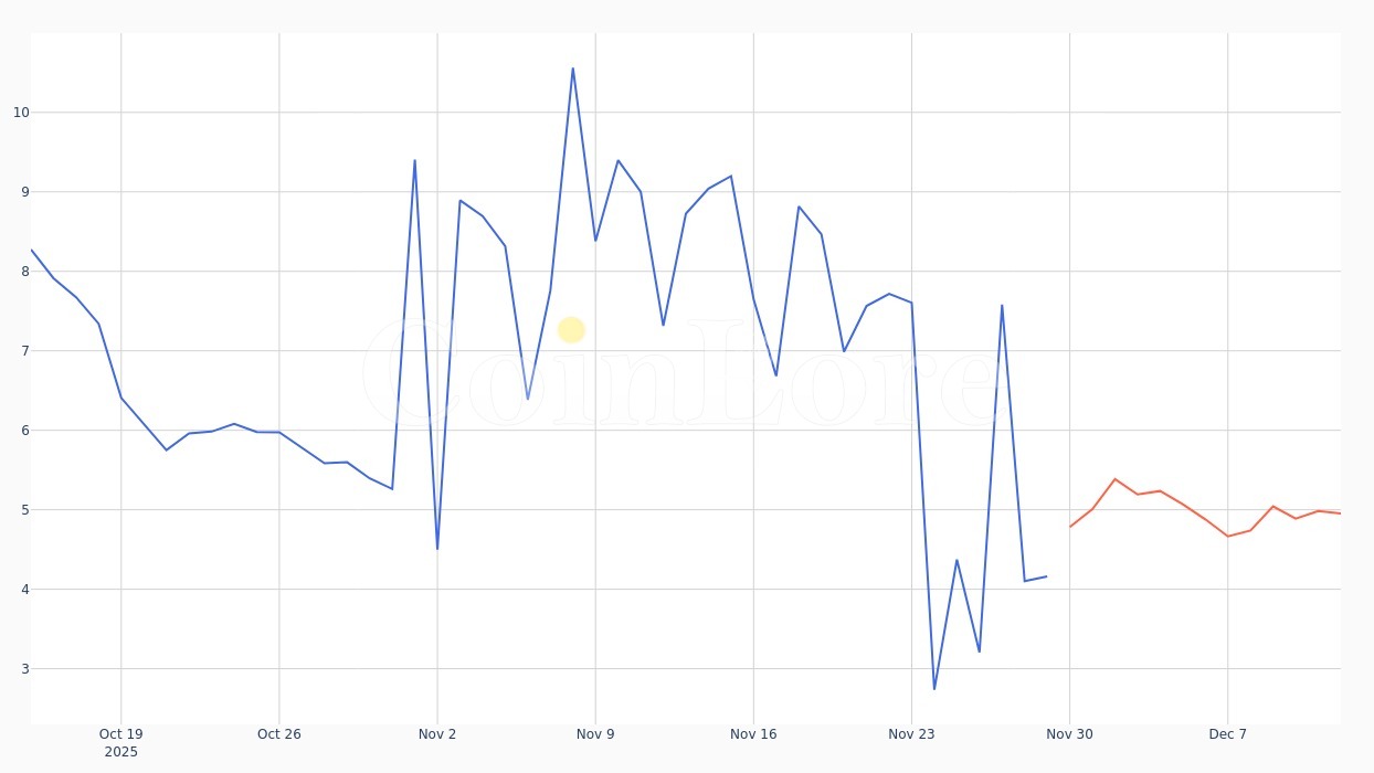 Unobtanium short-term price prediction
