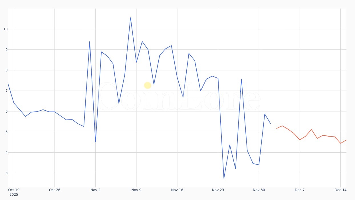 Unobtanium short-term price prediction