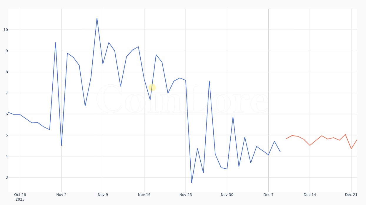 Unobtanium short-term price prediction
