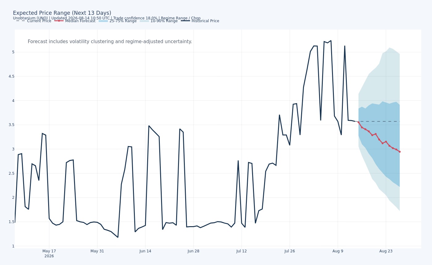 Unobtanium price forecast next 13 days with confidence range and prediction bands