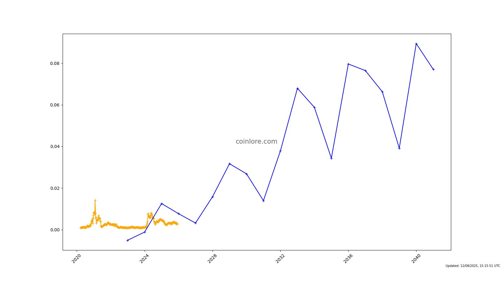 Unrealcoin price prediction long-term