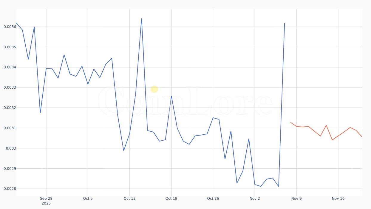 Unrealcoin short-term price prediction